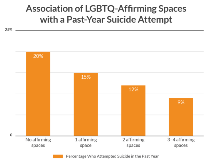 The Importance of LGBTQ+ Affirming Spaces for Youth
