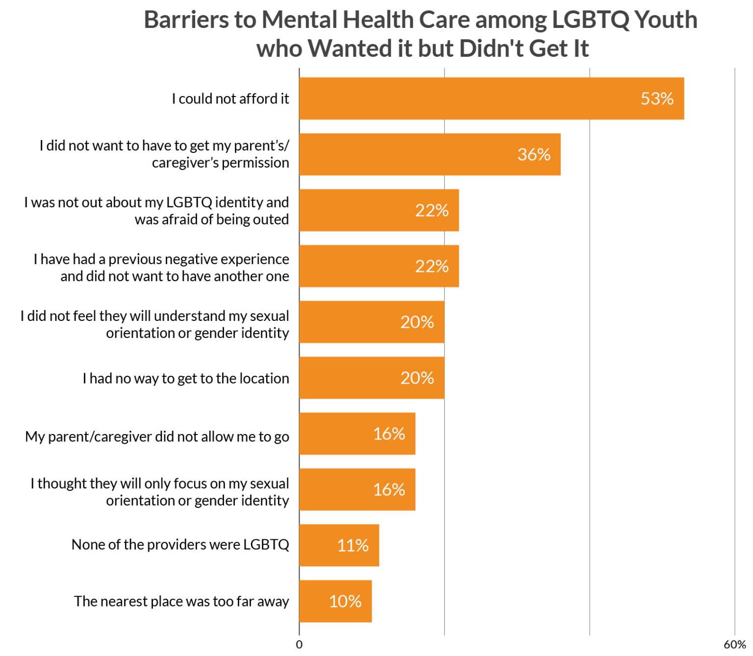 Barriers to Mental Health Care Access Among LGBTQ+ Youth