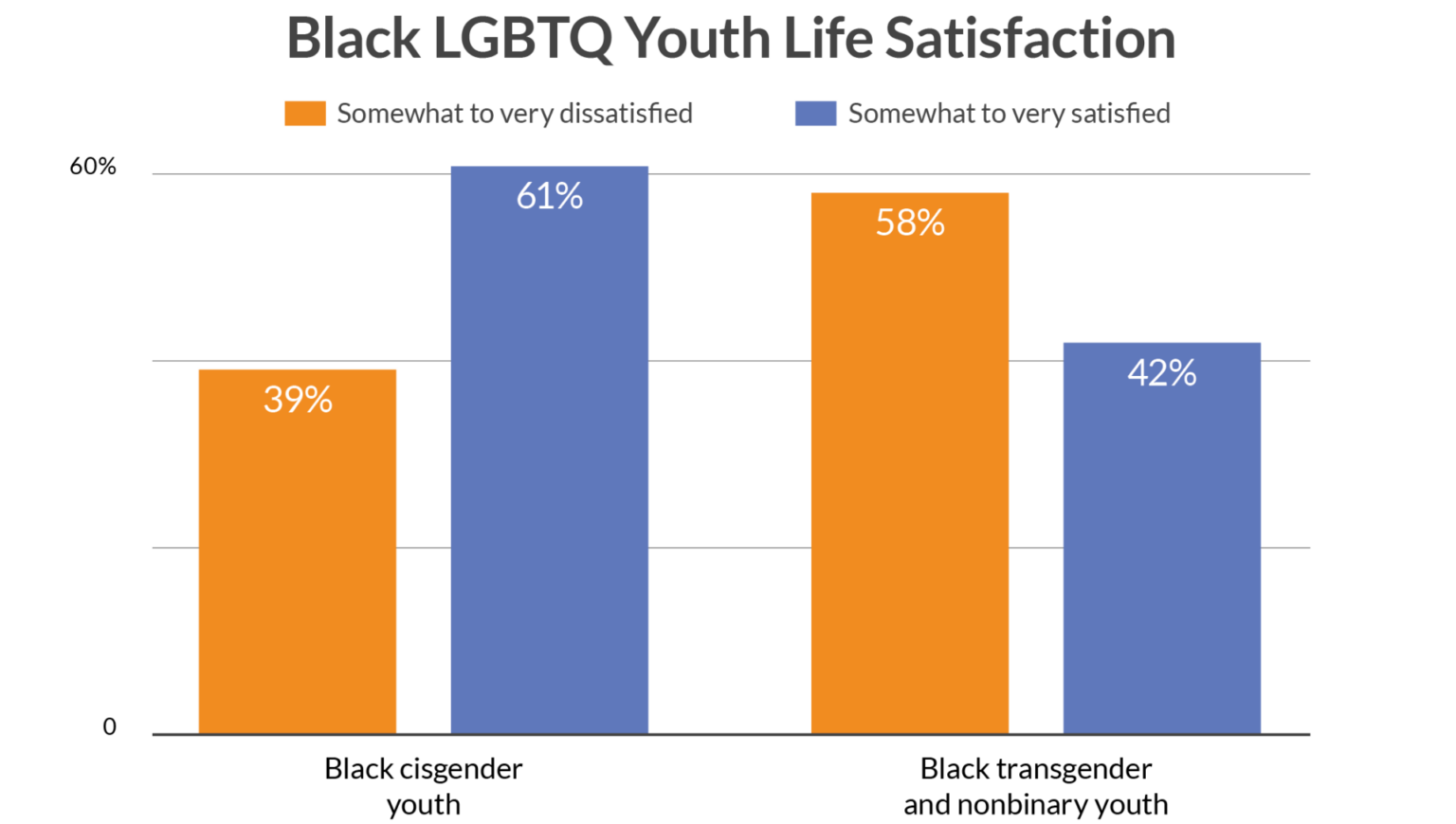 Mental Health Statistics Among Black LGBTQ+ Youth