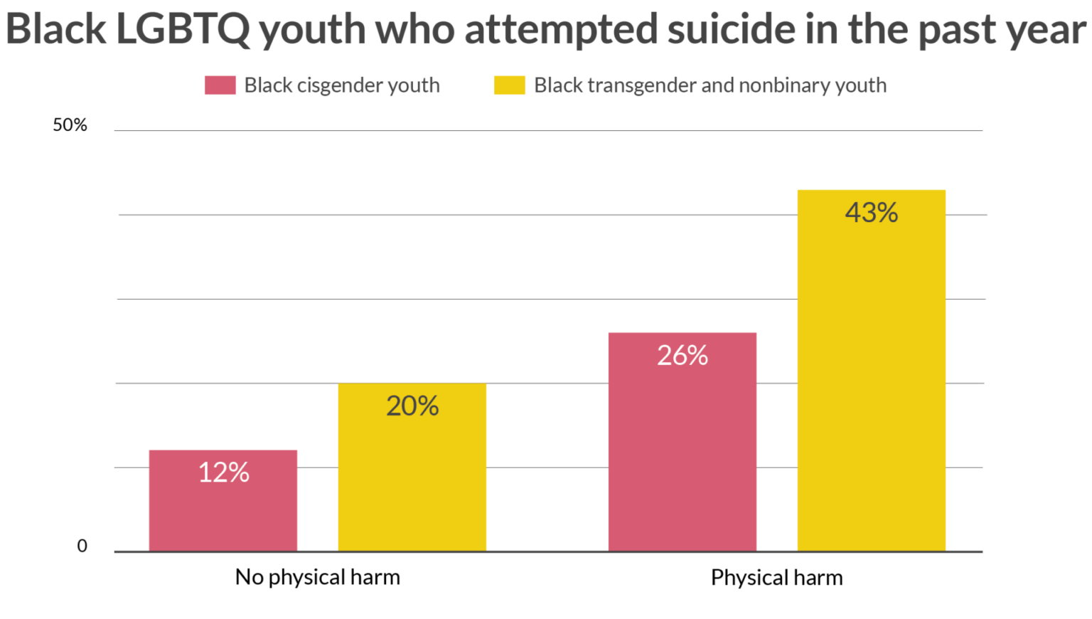Mental Health Statistics Among Black LGBTQ+ Youth