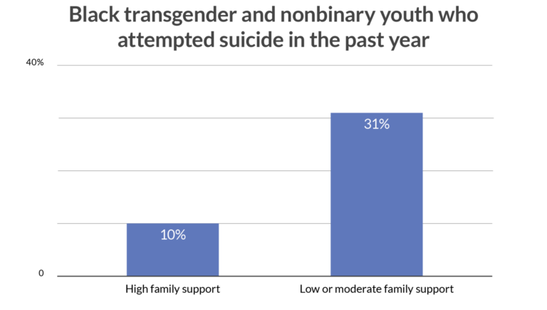 Mental Health Statistics Among Black LGBTQ+ Youth