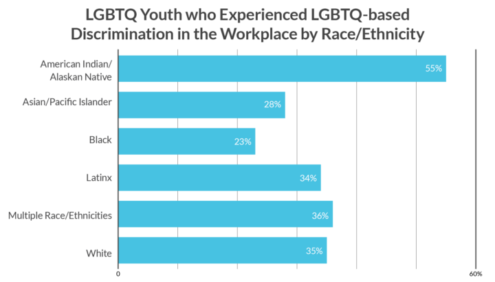 LGBTQ+ Youth Discrimination in the Workplace Statistics