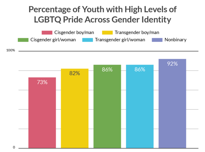 Pride Expression Among Lgbtq Youth Statistics