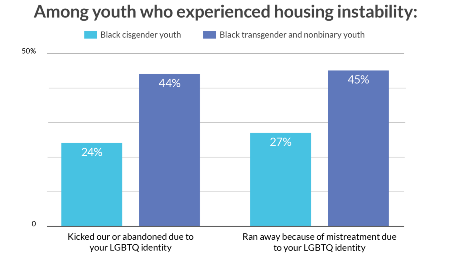 Mental Health Statistics Among Black Lgbtq Youth