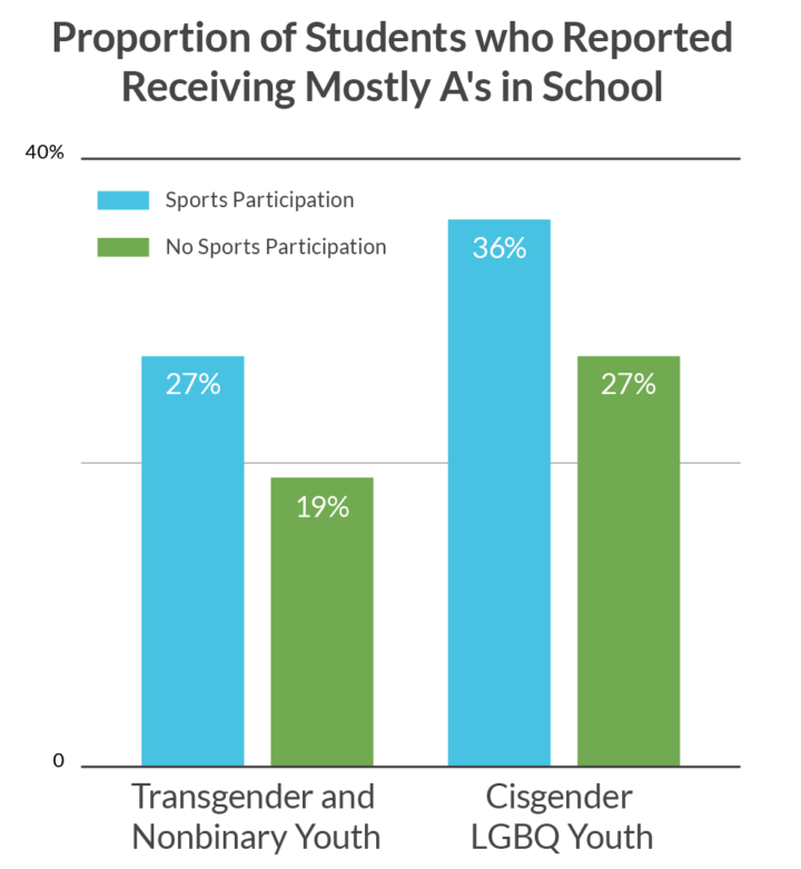 Participation Statistics & Well-Being of LGBTQ+ Youth Athletes