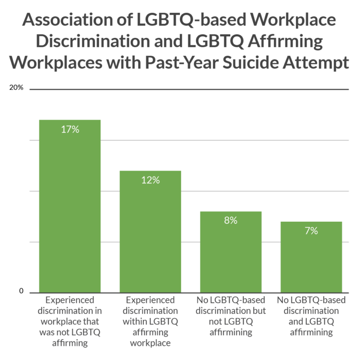 LGBTQ+ Youth Discrimination in the Workplace Statistics