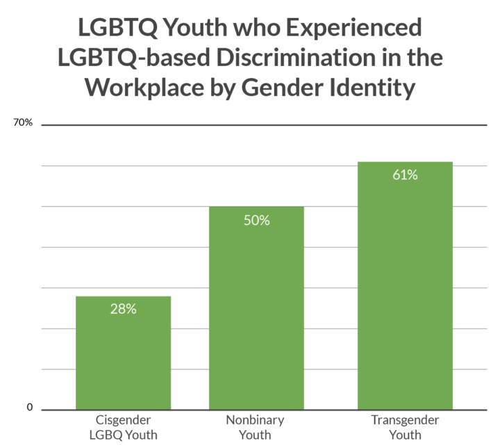 LGBTQ+ Youth Discrimination in the Workplace Statistics