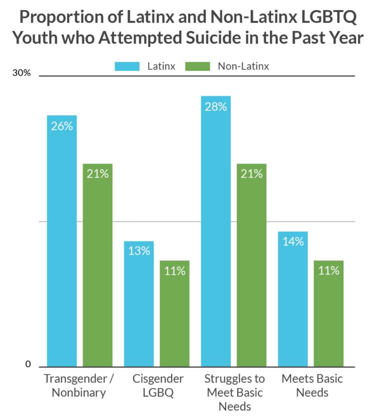 Suicide Risk Among Latinx LGBTQ+ Youth Statistics