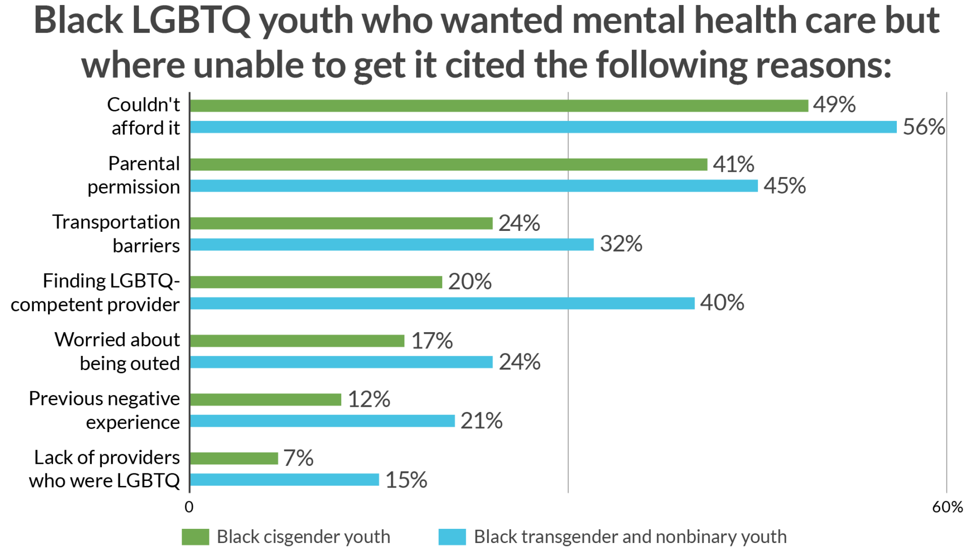 Mental Health Statistics Among Black LGBTQ+ Youth