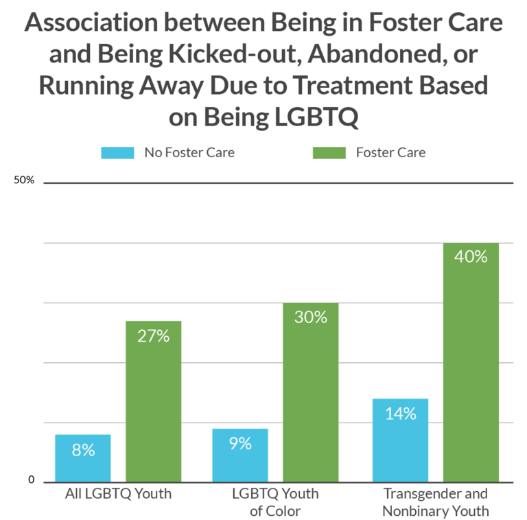 Mental Health Statistics Among LGBTQ+ Youth in Foster Care
