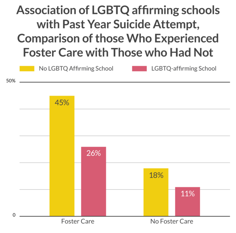 Mental Health Statistics Among LGBTQ+ Youth in Foster Care