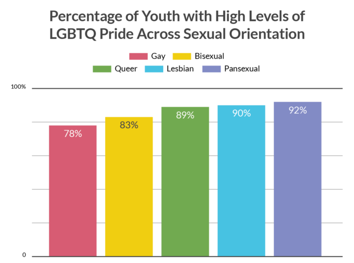 Pride Expression Among LGBTQ+ Youth Statistics