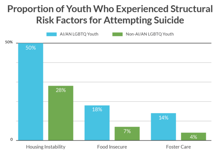 American Indian & Alaskan Native LGBTQ+ Youth Suicide Risk
