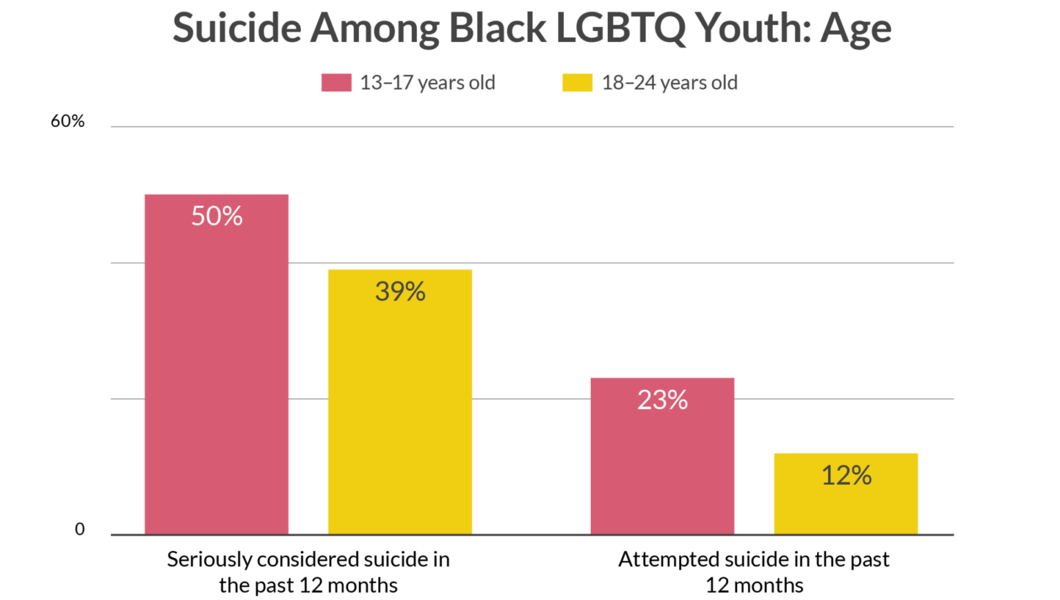 Mental Health Statistics Among Black LGBTQ+ Youth