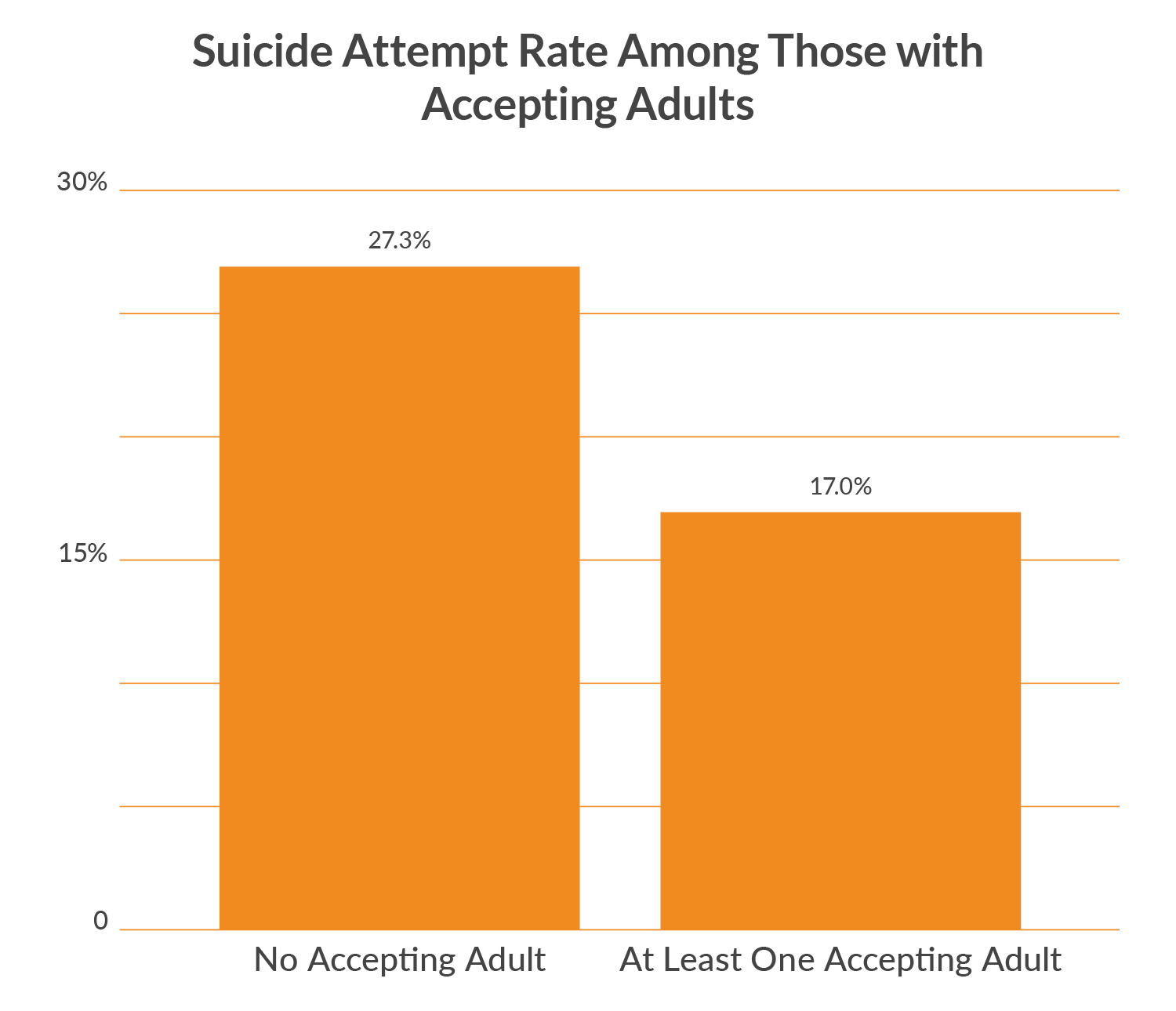 The Impact of Accepting Adults on LGBTQ+ Youth Suicide Risk