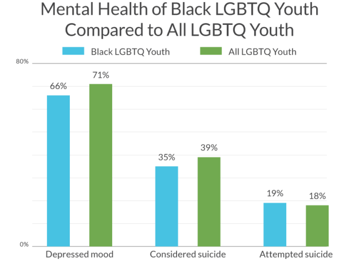 Black LGBTQ+ Youth Mental Health Care Statistics