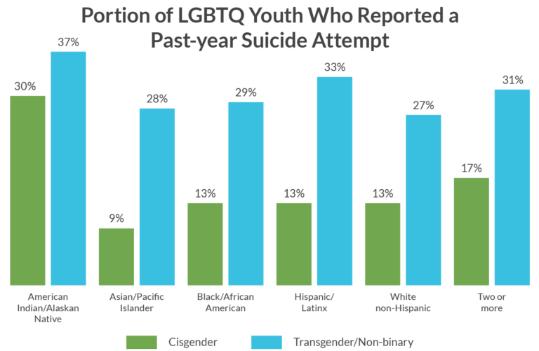 Suicide Attempt Statistics Among Lgbtq Youth Of Color
