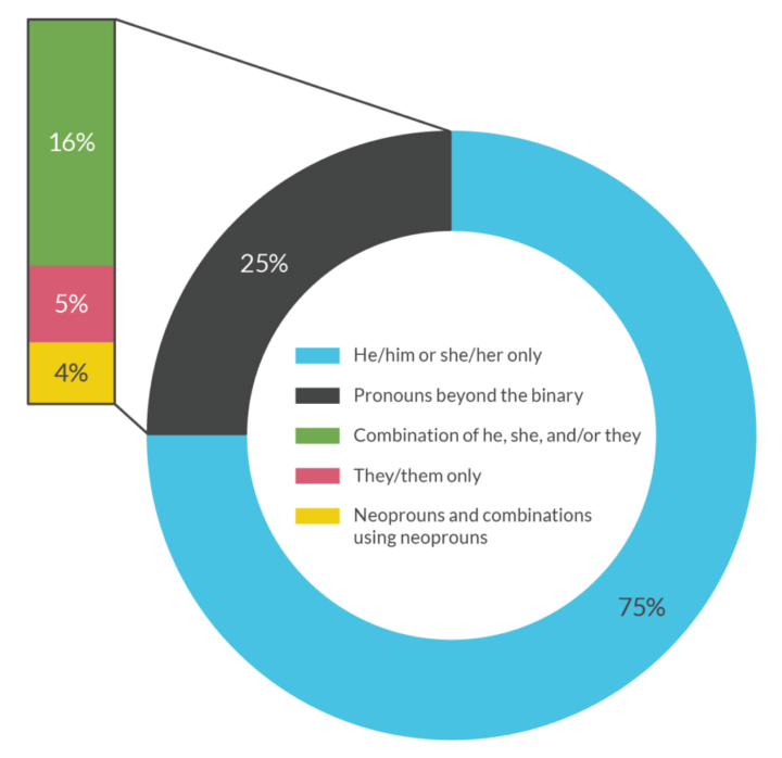 Pronouns Usage Among LGBTQ+ Youth Statistics