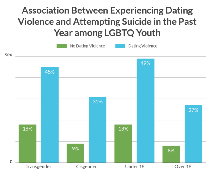 Physical Dating Violence Statistics Among LGBTQ+ Youth