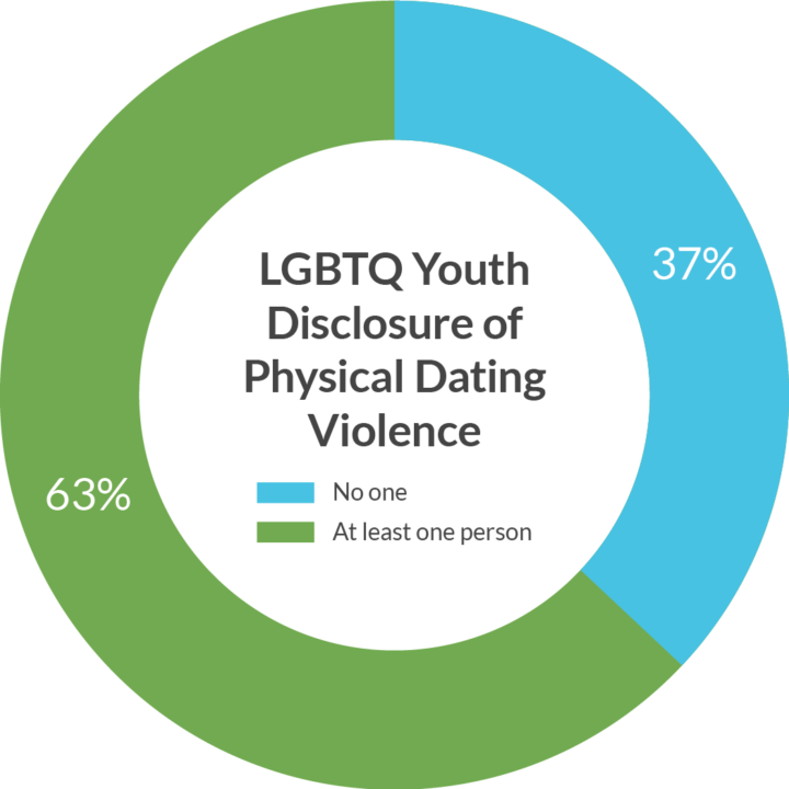 Physical Dating Violence Statistics Among LGBTQ+ Youth