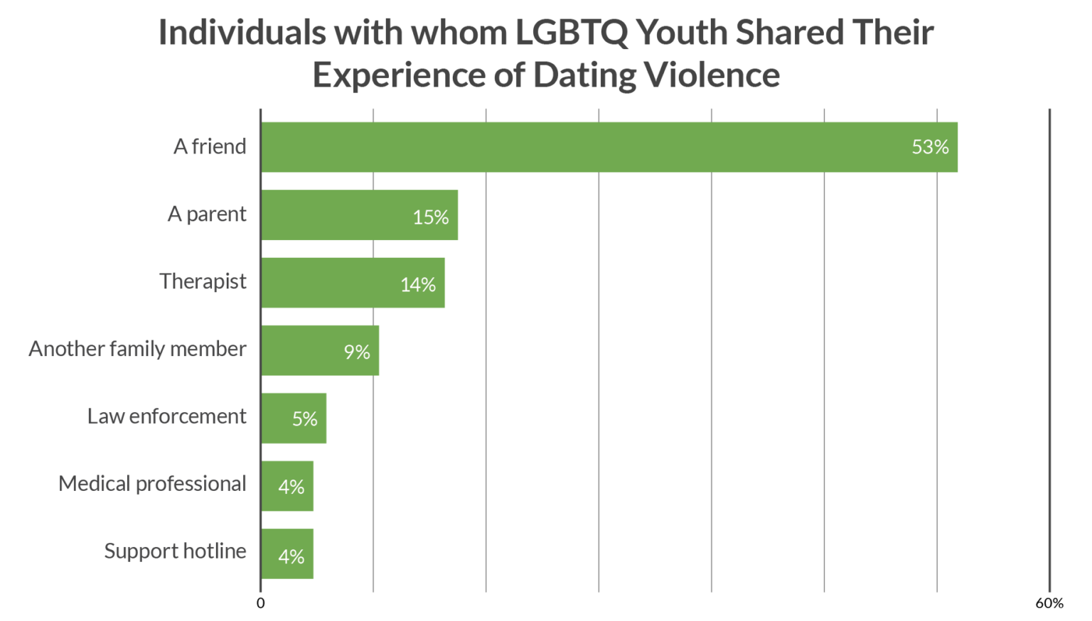 Physical Dating Violence Statistics Among LGBTQ+ Youth