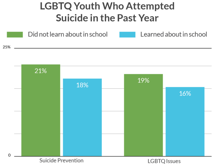 LGBTQ+ Suicide Awareness & Prevention in Schools