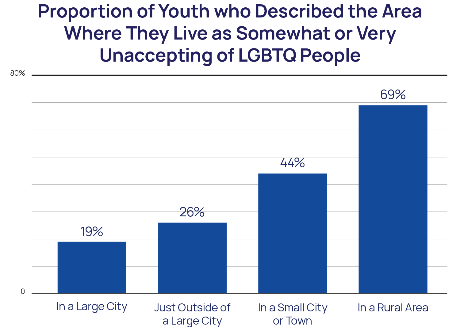 LGBTQ+ Youth in Small Towns and Rural Areas Statistics