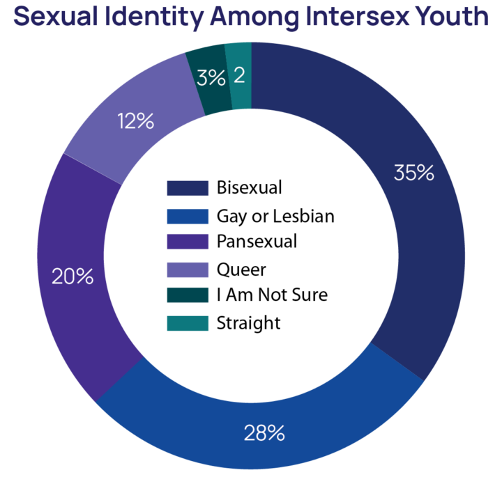 Intersex LGBTQ+ Youth Well-Being & Mental Health Challenges