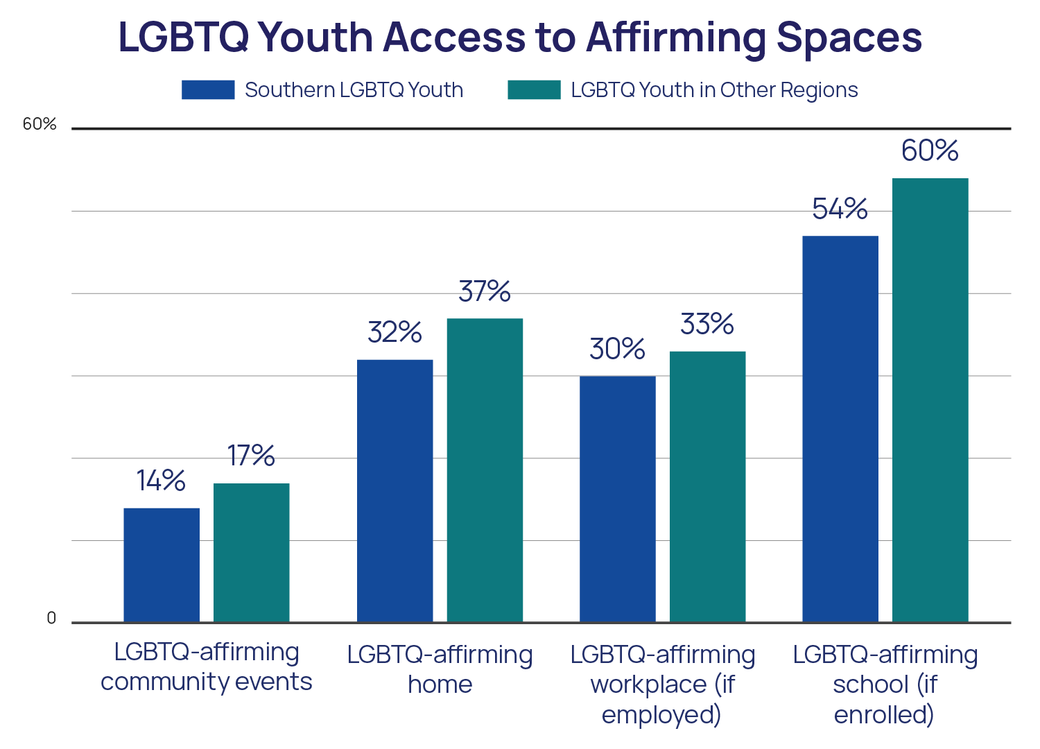 The Impact of Living in the South on LGBTQ+ Youth