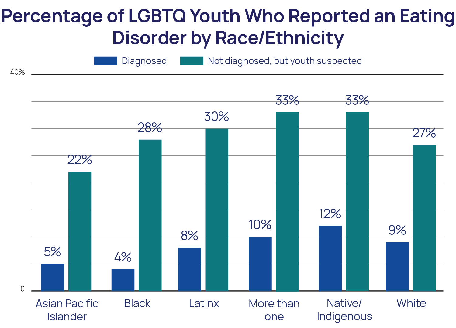 Eating Disorder Statistics Among LGBTQ+ Youth