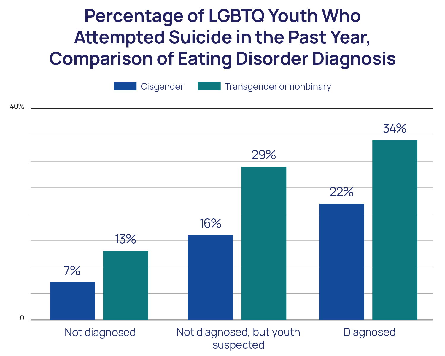 Eating Disorder Statistics Among Lgbtq Youth