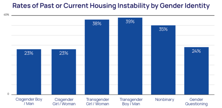 LGBTQ+ Youth Homelessness & Housing Instability Statistics
