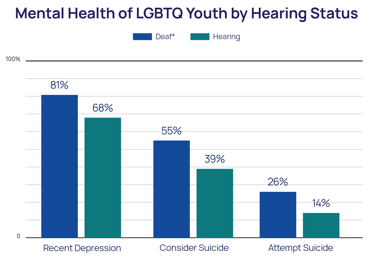 Suicide Risk & Mental Health of Deaf LGBTQ+ Youth Research
