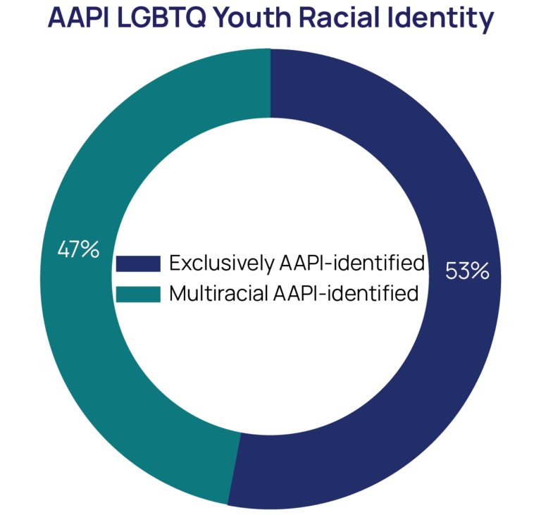 AAPI LGBTQ+ Youth Mental Health & Well-Being Statistics