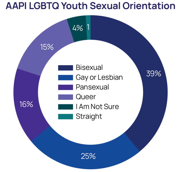 AAPI LGBTQ+ Youth Mental Health & Well-Being Statistics