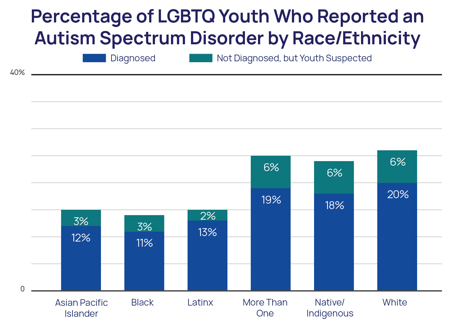 Mental Health Among Autistic LGBTQ Youth | The Trevor Project
