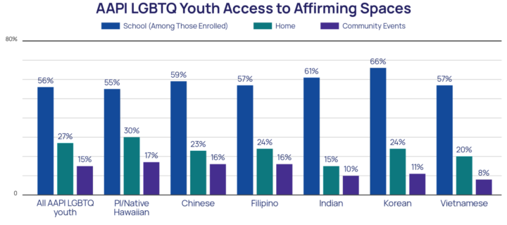 AAPI LGBTQ+ Youth Mental Health & Well-Being Statistics