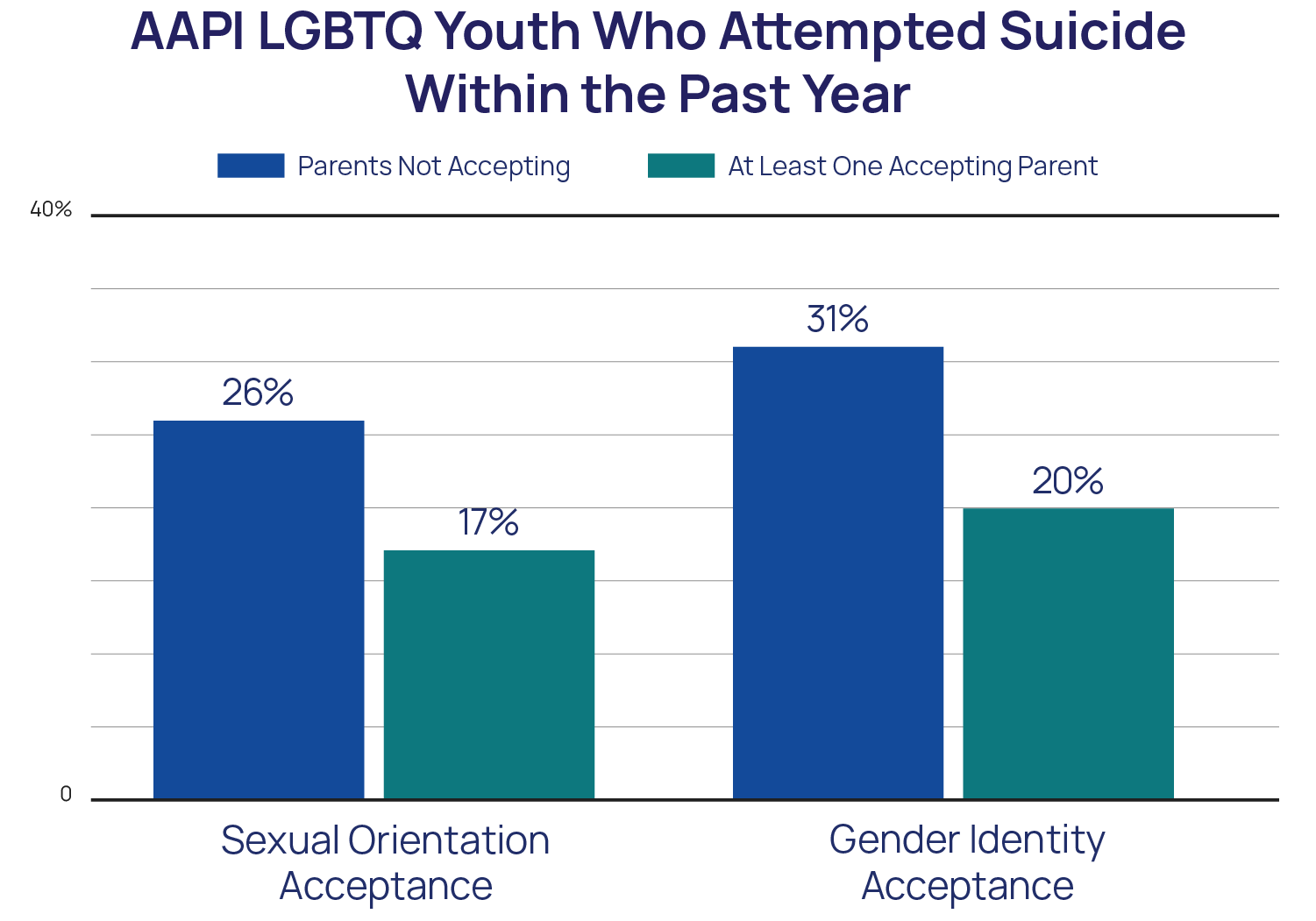 AAPI LGBTQ+ Youth Mental Health & Well-Being Statistics