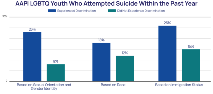 AAPI LGBTQ+ Youth Mental Health & Well-Being Statistics