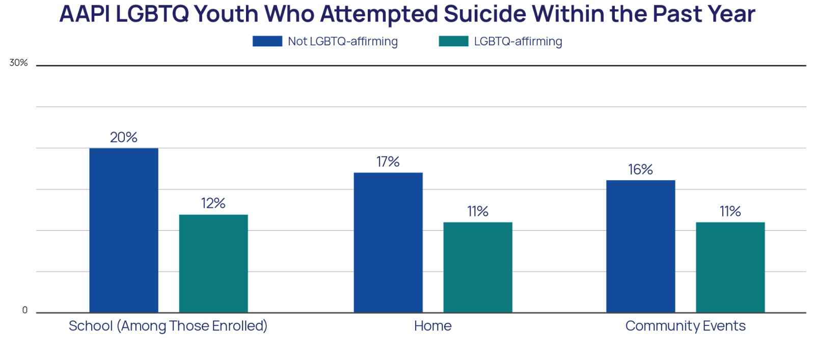 AAPI LGBTQ+ Youth Mental Health & Well-Being Statistics