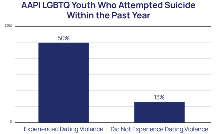 AAPI LGBTQ+ Youth Mental Health & Well-Being Statistics