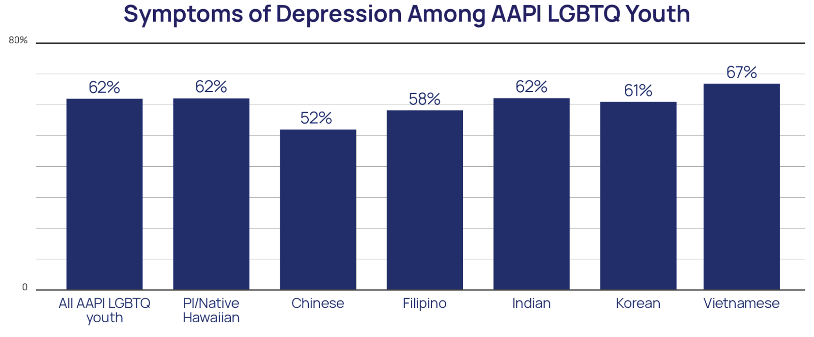 AAPI LGBTQ+ Youth Mental Health & Well-Being Statistics