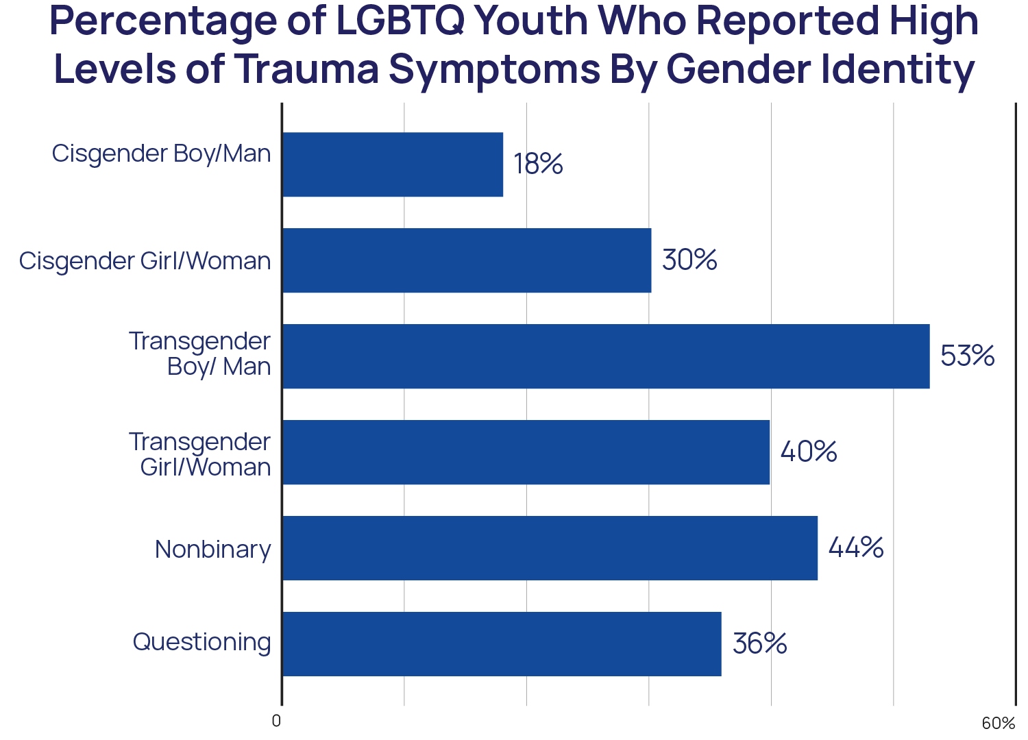 Trauma & Suicide Risk Among LGBTQ+ Youth Statistics