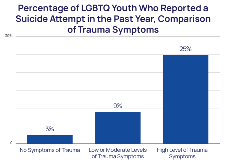 Trauma & Suicide Risk Among LGBTQ+ Youth Statistics