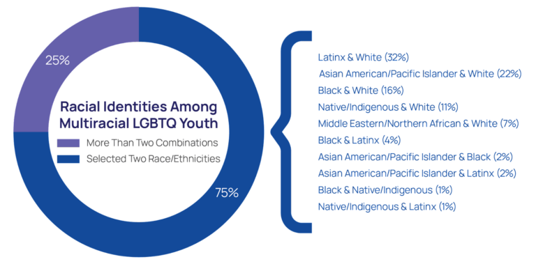 The Mental Health & Well-Being of Multiracial LGBTQ+ Youth