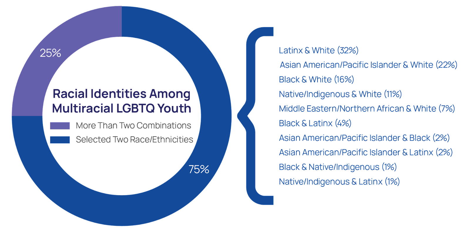 The Mental Health & Well-Being of Multiracial LGBTQ+ Youth