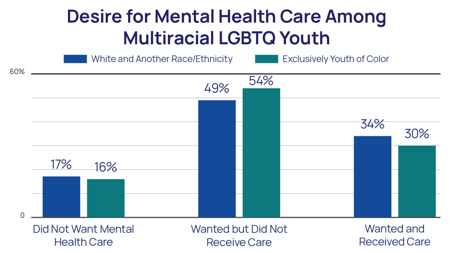 The Mental Health & Well-Being of Multiracial LGBTQ+ Youth
