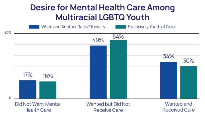 The Mental Health & Well-Being of Multiracial LGBTQ+ Youth
