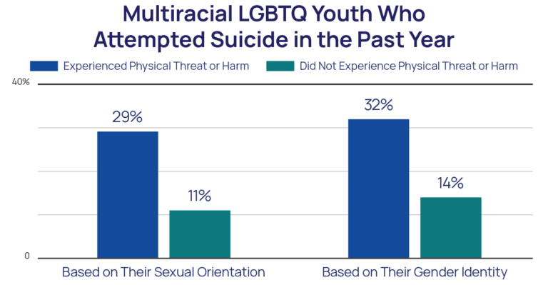The Mental Health & Well-Being of Multiracial LGBTQ+ Youth