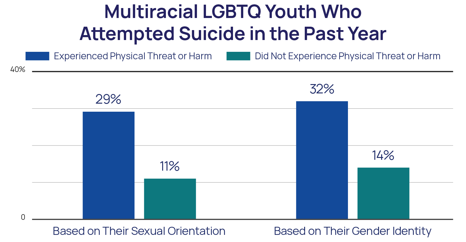 The Mental Health & Well-Being of Multiracial LGBTQ+ Youth